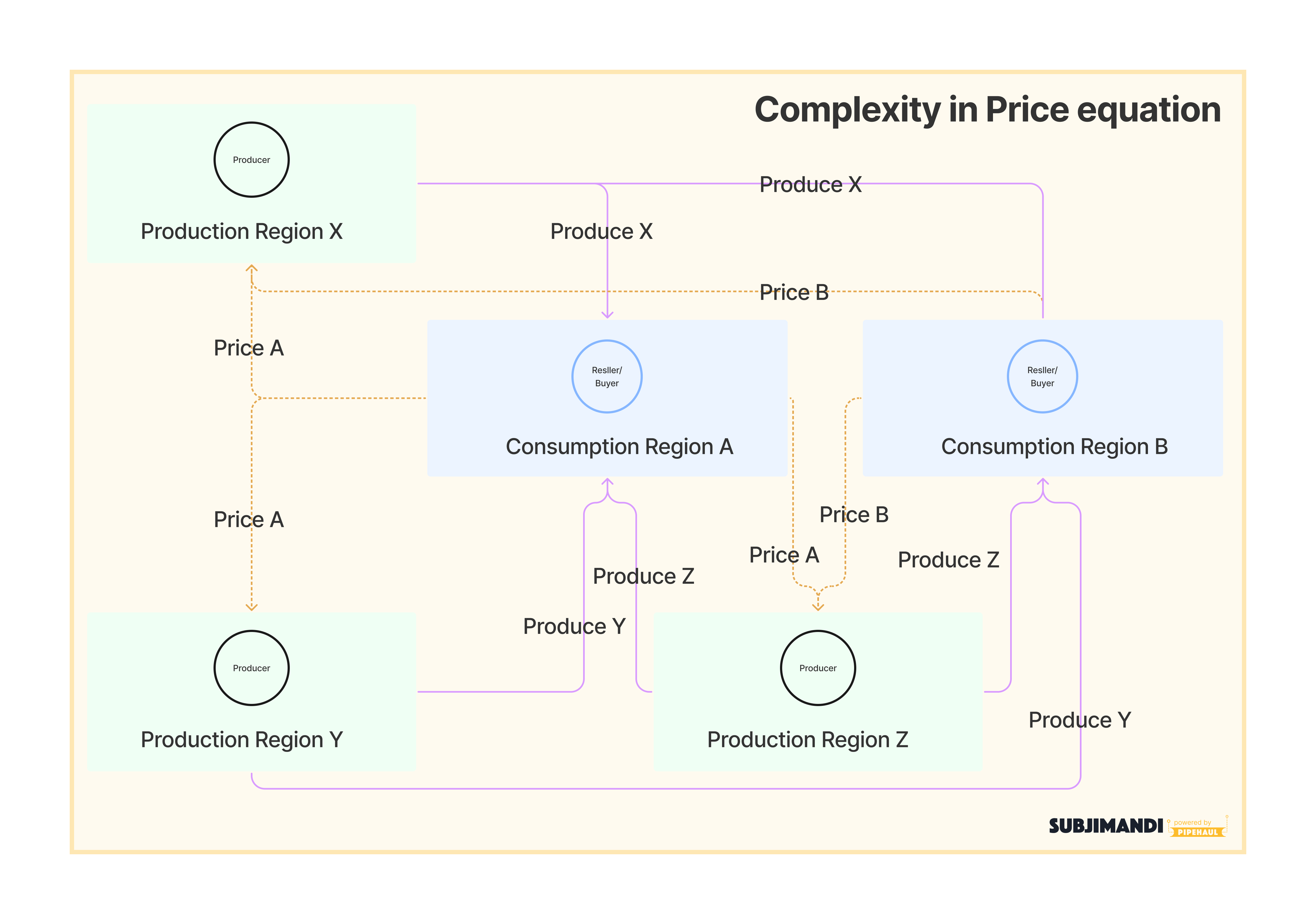 Distributing our future: Produce Markets Edition - Subjimandi